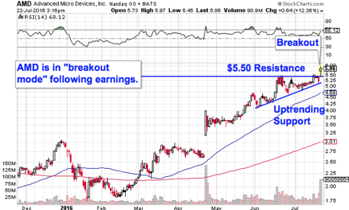 5 Big-Volume Stocks to Add to Your Buy List -- Plus 2 to Avoid - TheStreet