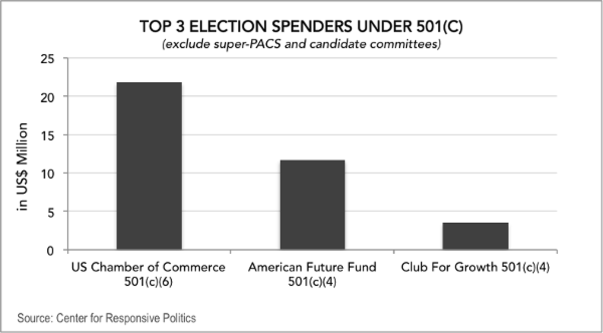 3 Things to Know About 501(c) Groups During This Election Season ...