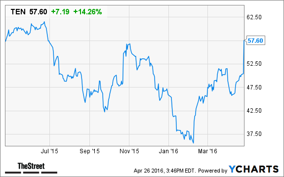 Tenneco (TEN) Stock Soars, Q1 Results Top Expectations - TheStreet