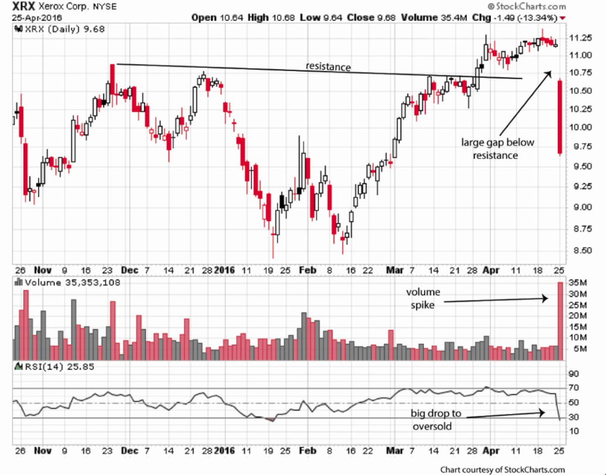 Xerox Stock Will Rebound -- Use This Trading Strategy to Profit - TheStreet