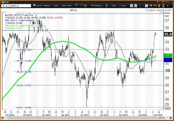 Must-See Charts: Should You Invest in Intel (INTC) Now? - TheStreet