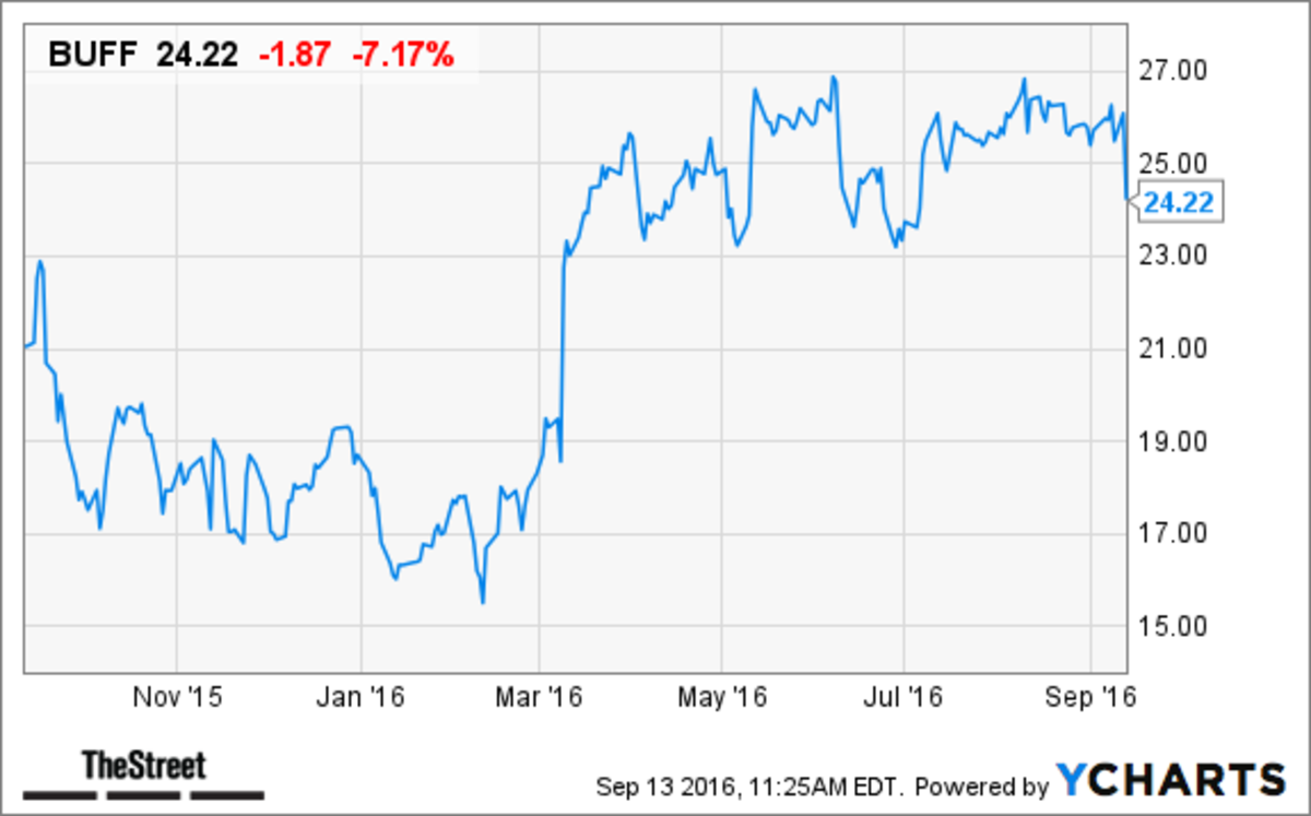 Blue Buffalo (BUFF) Stock Lower on Secondary Offering - TheStreet