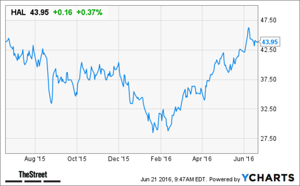 Halliburton (HAL) Stock Price Target Upped at Keybanc - TheStreet