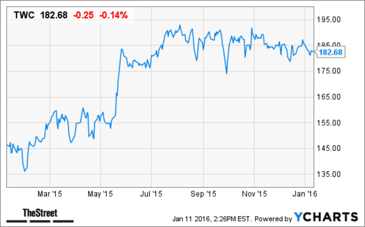 Time Warner Cable vs. Comcast: Which Stock Is a Better Buy Now? - TheStreet