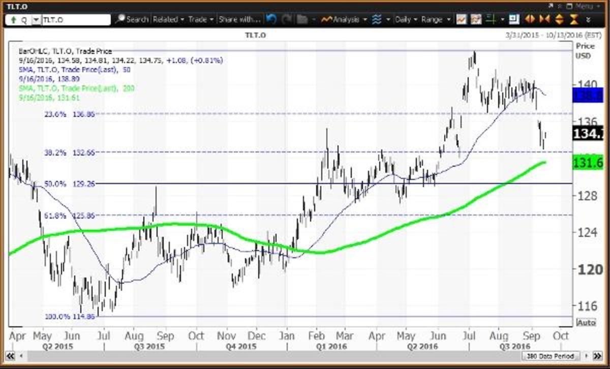 Trade Negative Charts for Treasury Bonds, Gold, Utility Stocks - TheStreet