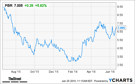 One Reason Why Petrobras (PBR) Stock Is Climbing Today - TheStreet
