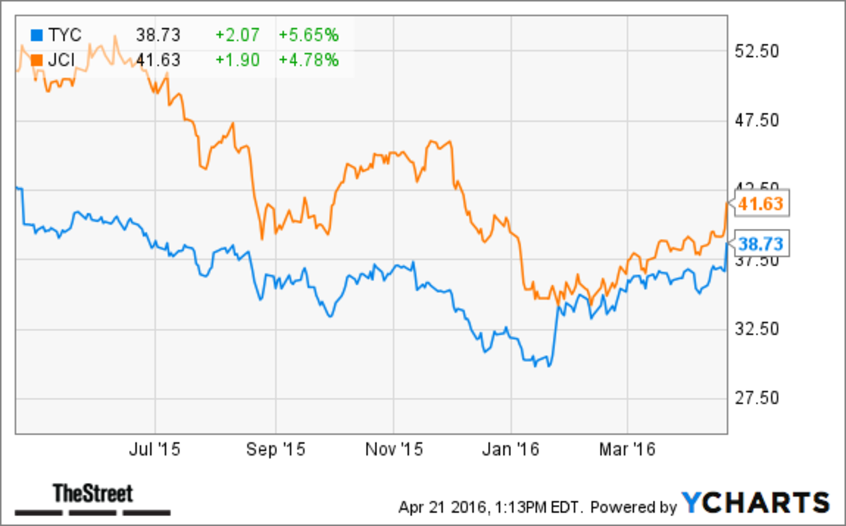 Here's Why Tyco (TYC) Stock is Jumping Today - TheStreet