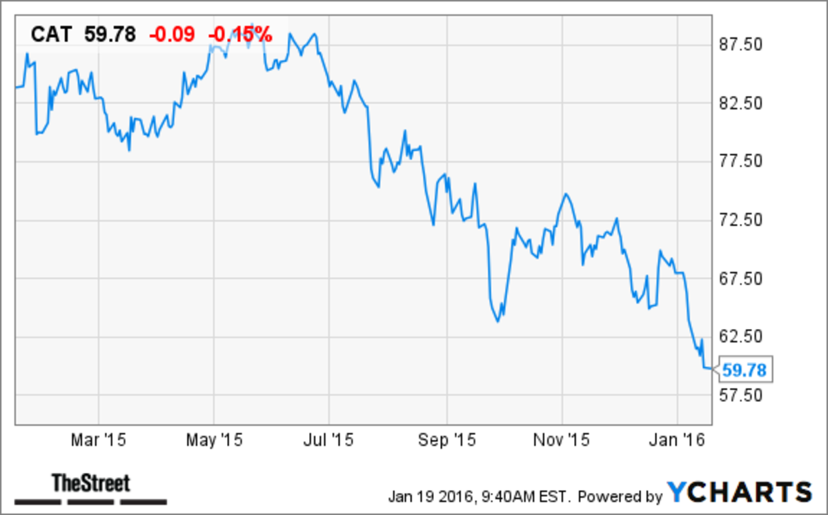 Caterpillar (CAT) Stock Price Target Lowered at Barclays - TheStreet