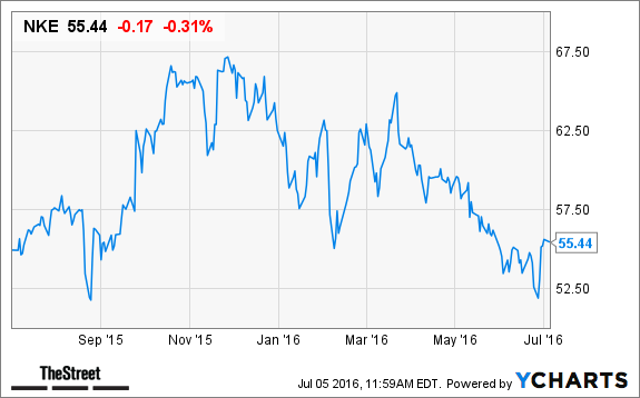 Here's Why Nike Is an Attractive But Under-Appreciated Investment ...