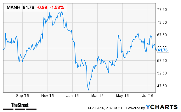 Manhattan Associates (MANH) Stock Down After Q2 Results - TheStreet
