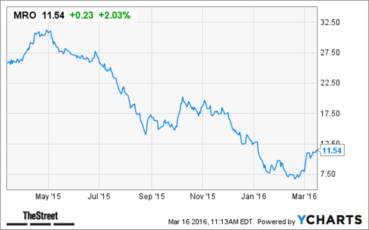 Marathon Oil (MRO) Stock Rallies With Oil on EIA Report - TheStreet