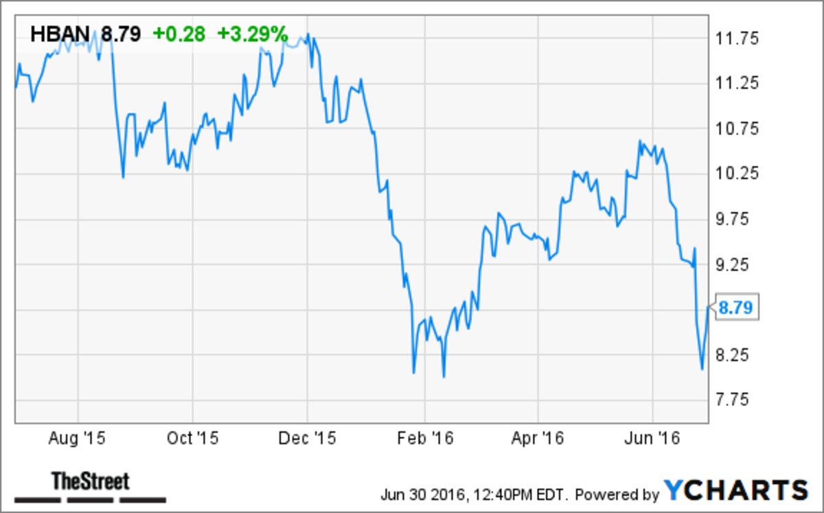 Huntington Bancshares (HBAN) Stock Climbs on Dividend Hike - TheStreet