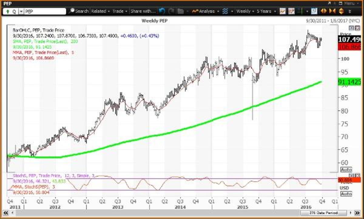 Pepsi (PEP) Shares Have Pop but Should You Buy Now? - TheStreet