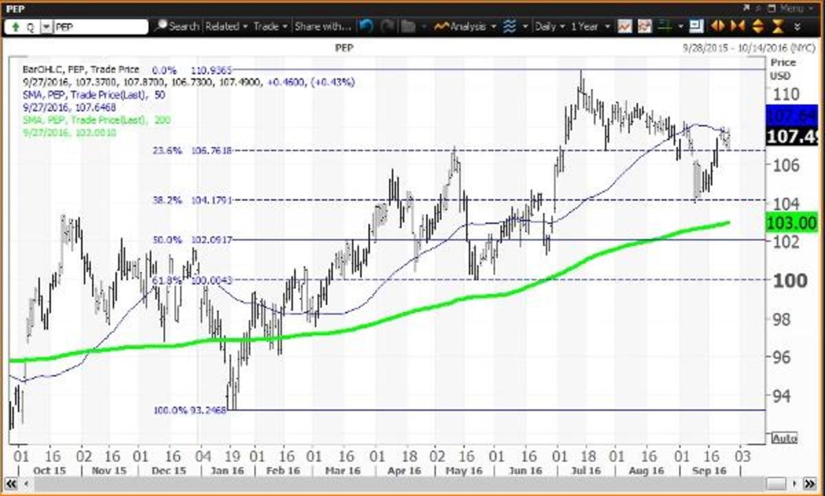 Pepsi (PEP) Shares Have Pop but Should You Buy Now? - TheStreet