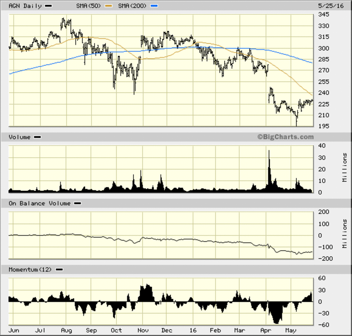 5 Health Care Stocks Whose Charts Tell You to Wait to Buy - TheStreet
