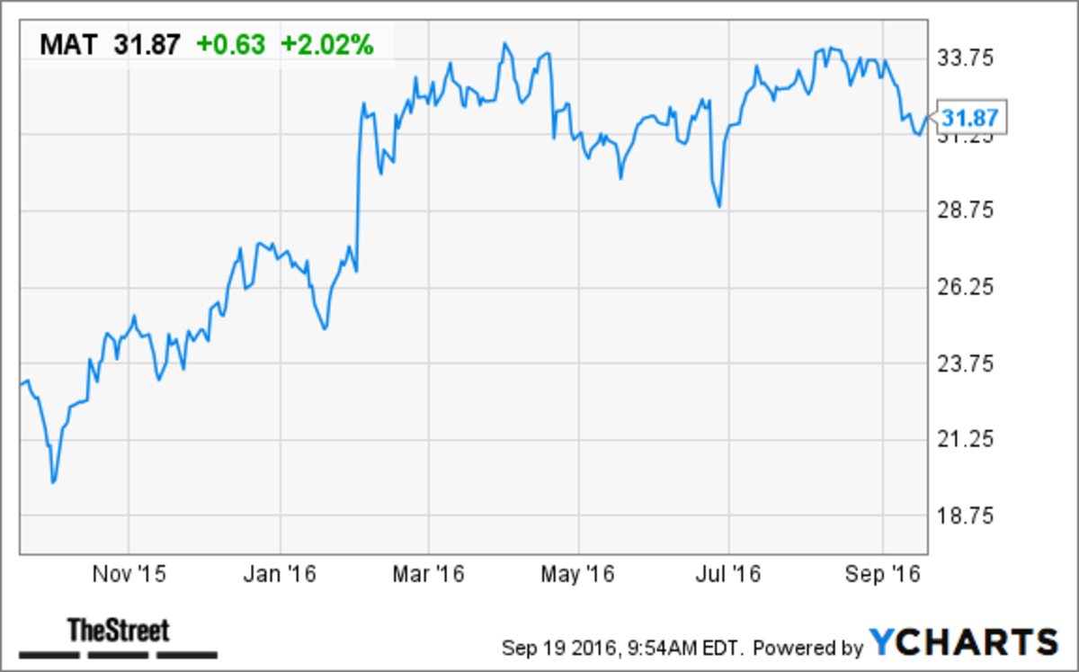 Mattel (MAT) Stock Rising on 'Buy' Rating - TheStreet
