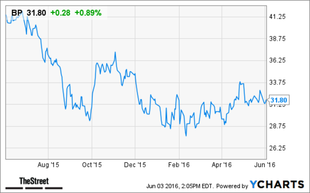 BP Stock Higher After $175 Million Oil Spill Settlement - TheStreet