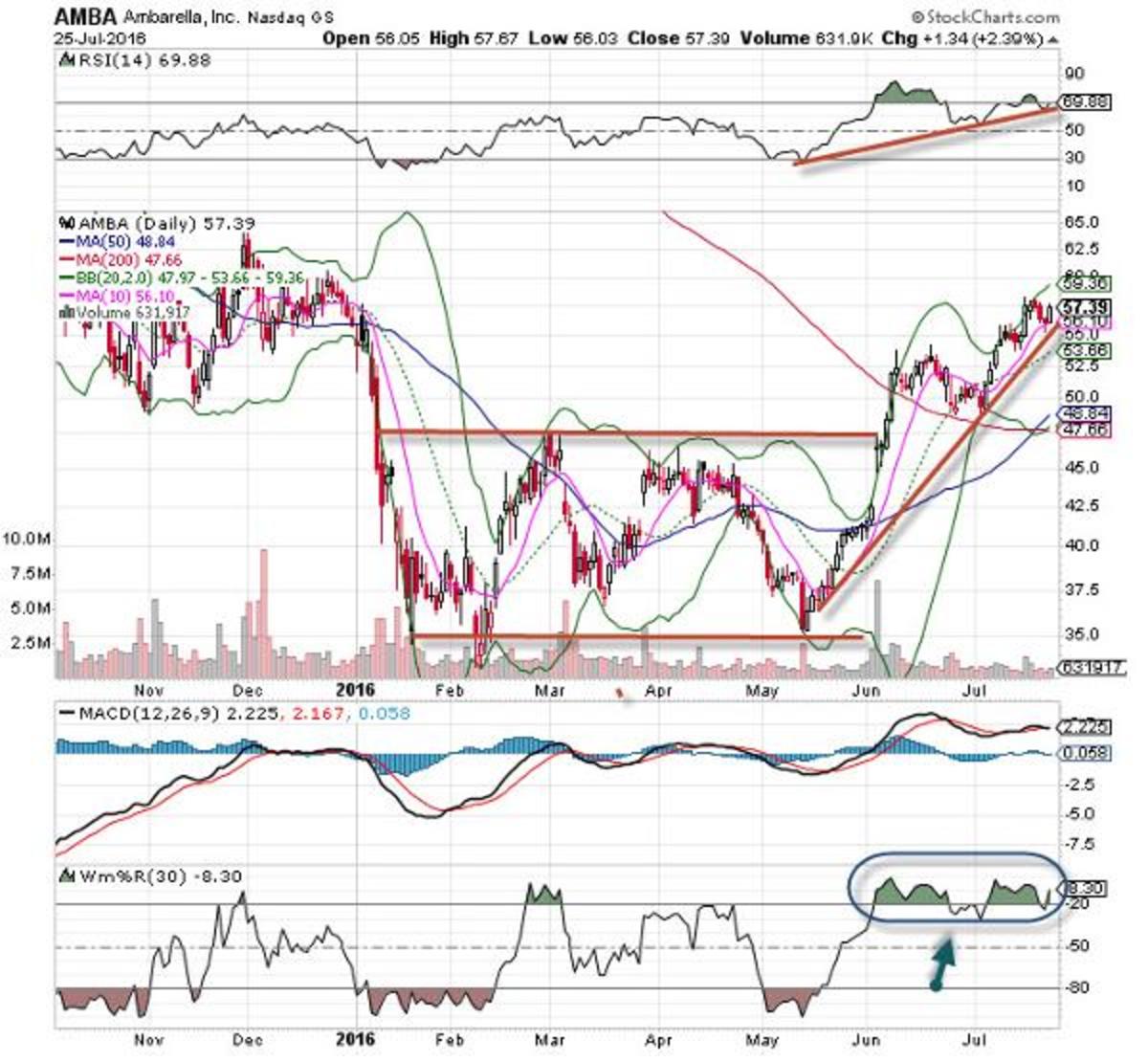 Ambarella (AMBA) Stock Is the ‘Chart of the Day’ - TheStreet