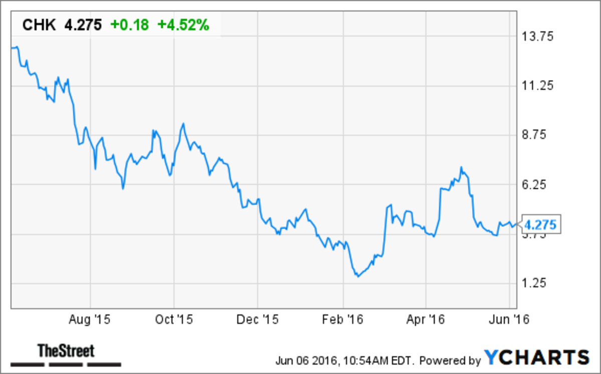 Chesapeake Energy (CHK) Stock Jumps on Higher Oil Prices - TheStreet