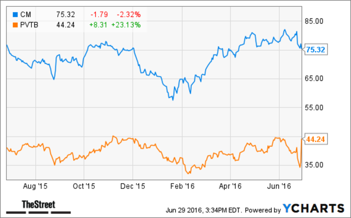 Canadian Imperial Bank of Commerce (CM) Stock Drops on PrivateBancorp ...