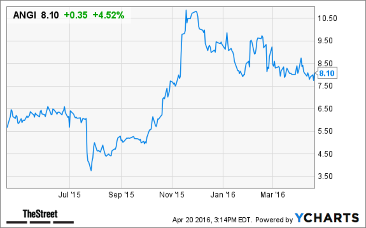 Angie's List (ANGI) Stock Advances on Website Traffic Growth - TheStreet