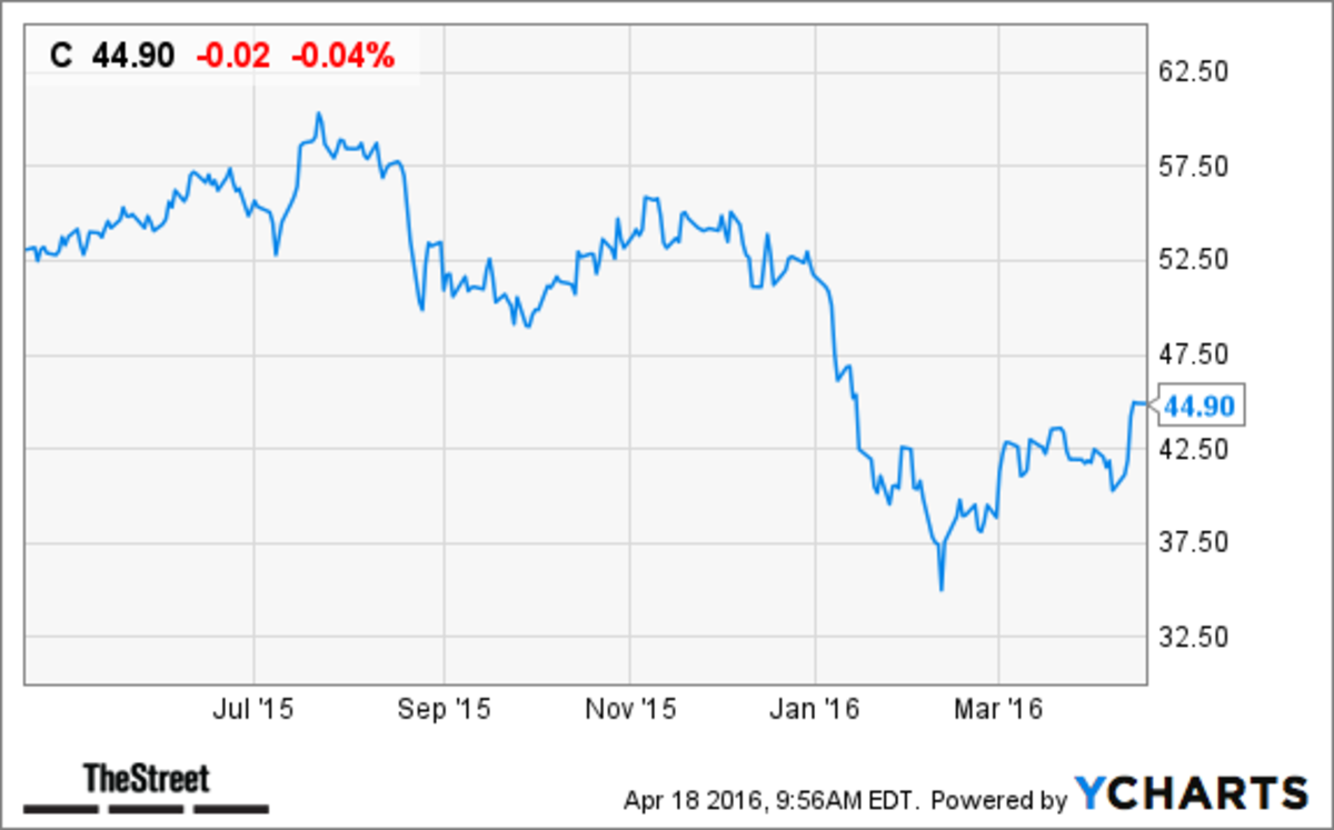Citigroup (C) Stock Price Target Upped at Nomura - TheStreet
