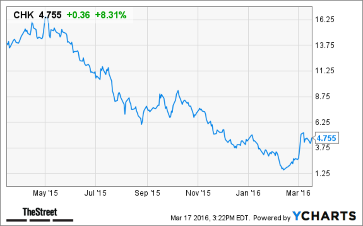 Chesapeake Energy (CHK) Stock Boosted Today by Higher Oil Prices ...