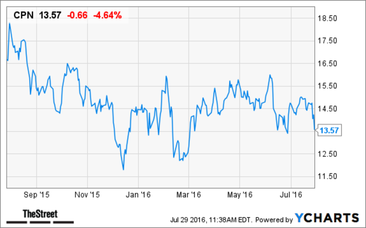 Calpine (CPN) Stock Falls on Q2 Loss - TheStreet