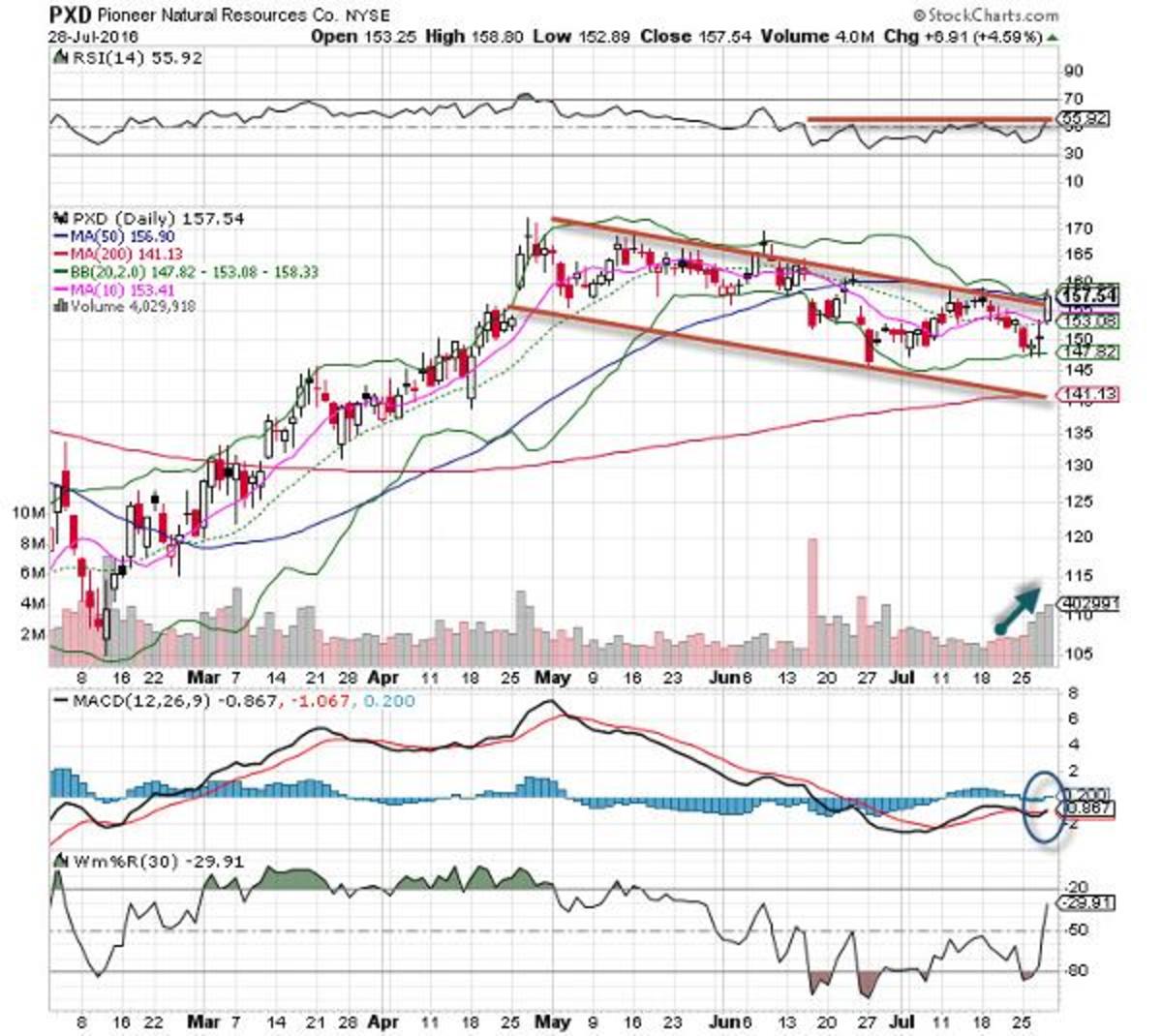 Pioneer Natural Resources (PXD) Stock Is the ‘Chart of the Day’ - TheStreet