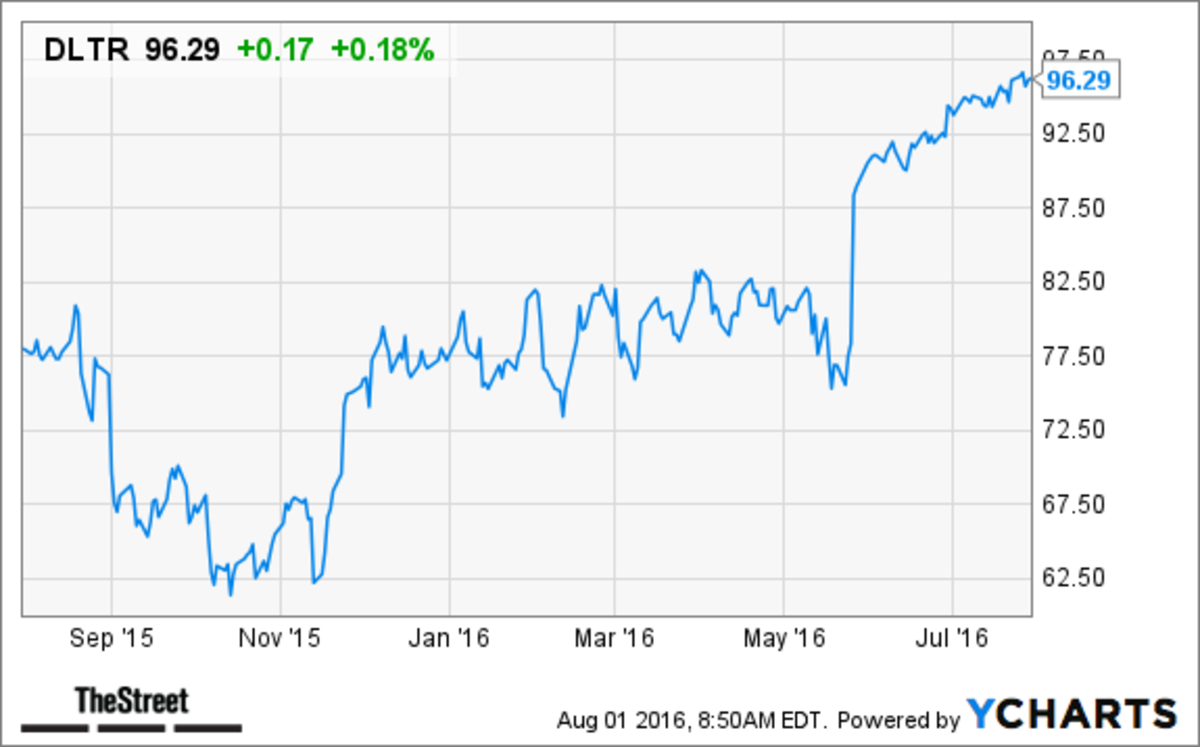 Dollar Tree (DLTR) Stock Gains on Ratings Upgrade - TheStreet