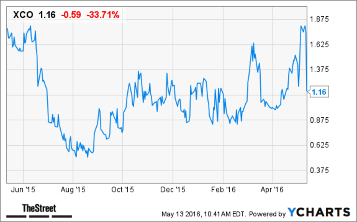Why EXCO Resources (XCO) Stock is Plummeting Today - TheStreet