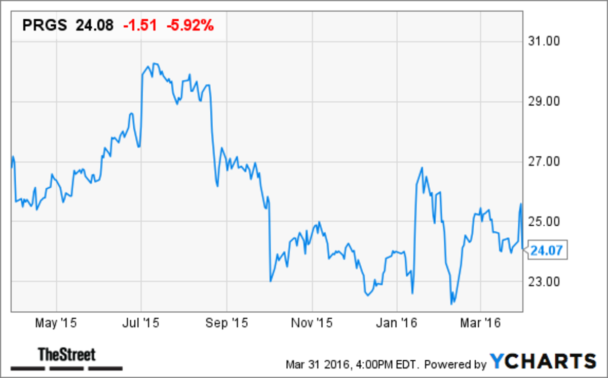Why Progress Software (PRGS) Stock Closed Down Today - TheStreet