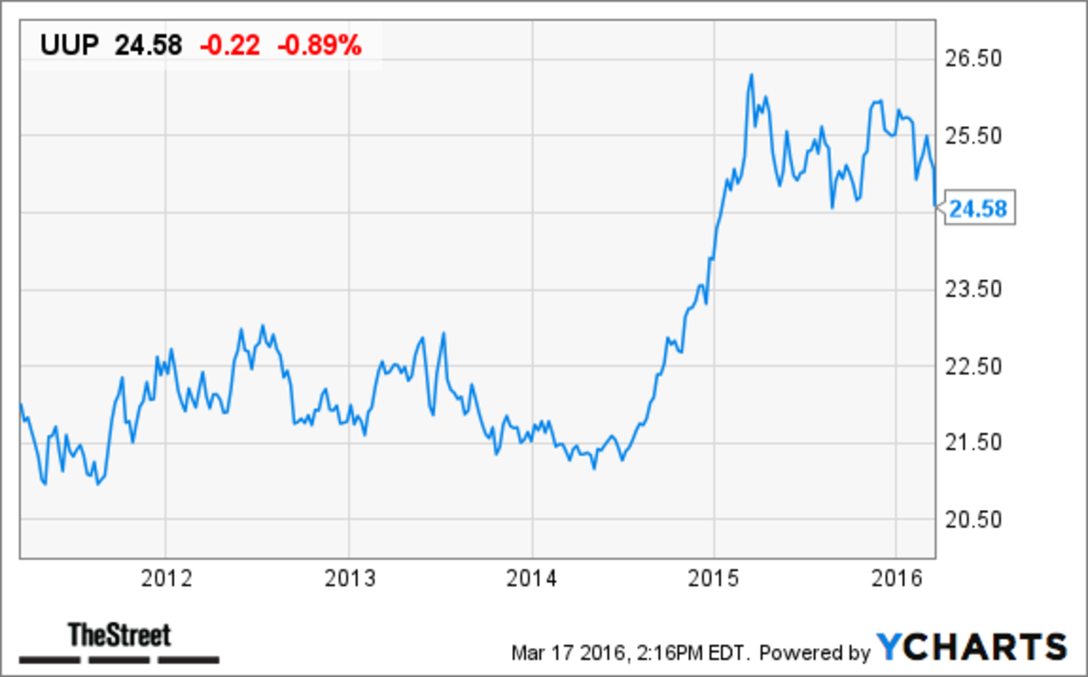 How to Invest When the U.S. Dollar Is Falling - TheStreet