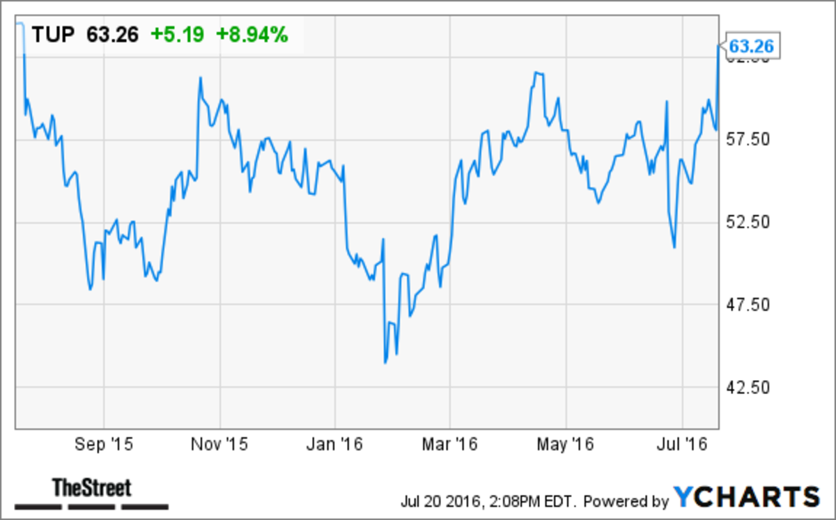 Tupperware (TUP) Stock Gains on Q2 Earnings, Revenue Beat - TheStreet
