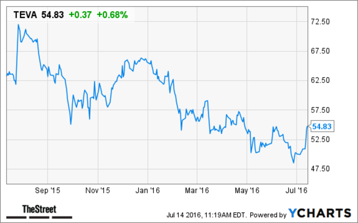 Teva Pharmaceuticals (TEVA) Stock Gaining, Announces Bond Sale - TheStreet