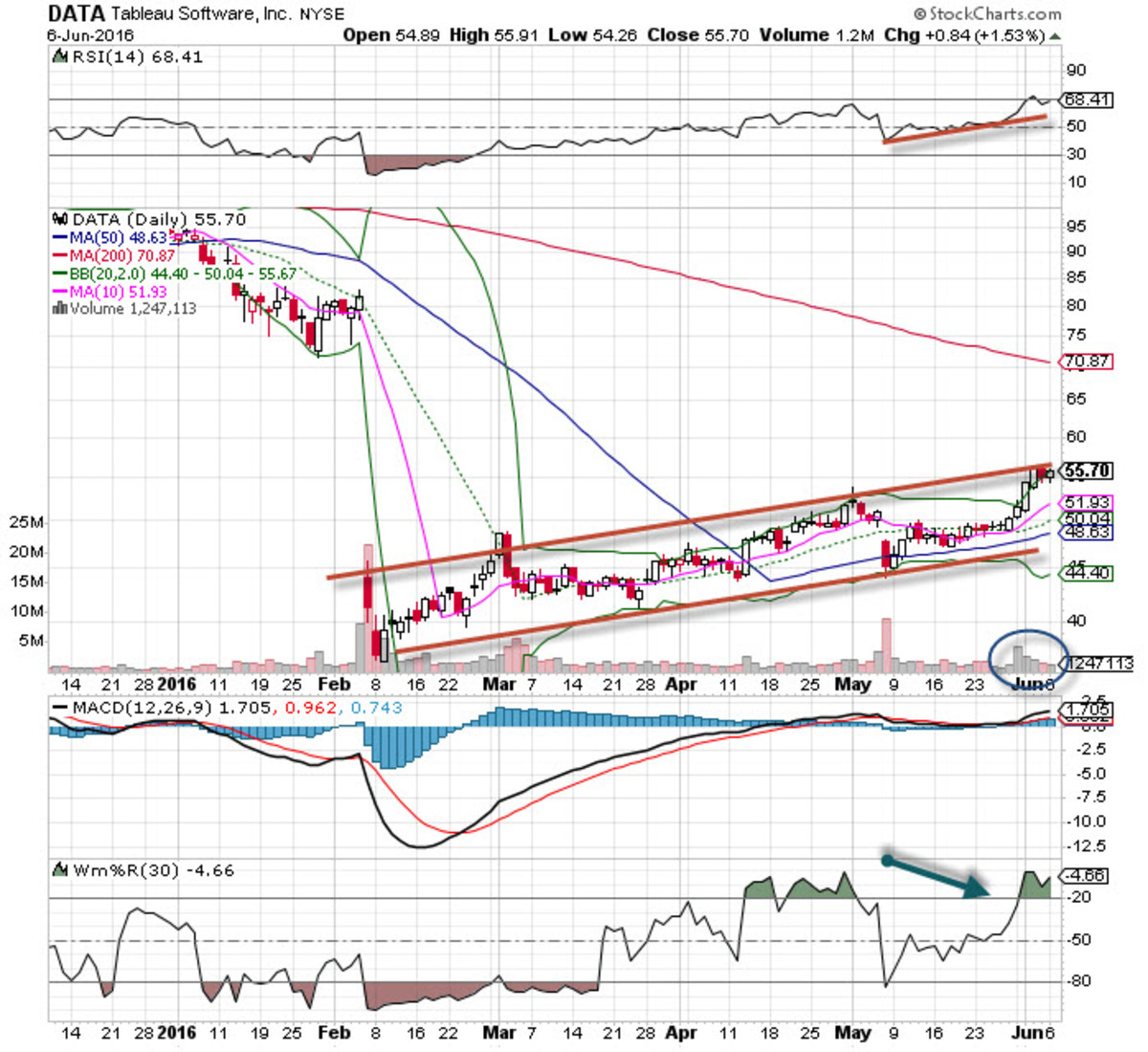 Tableau Software (DATA) Stock is 'Chart of the Day' - TheStreet