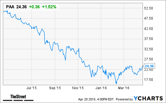 Plains All American (PAA) Stock Started With ‘Market Perform’ Rating at ...