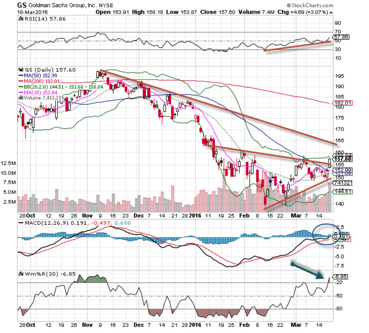 Goldman Sachs (GS) Stock is the ‘Chart of the Day’ - TheStreet