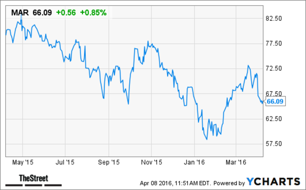 Marriott (MAR) Stock Gains After Shareholders Approve Starwood ...