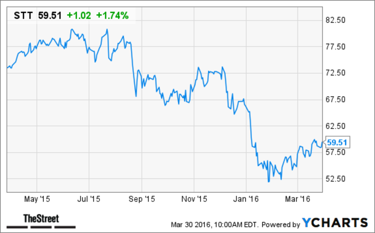 State Street (STT) Stock Spikes, Acquiring GE Asset Management - TheStreet