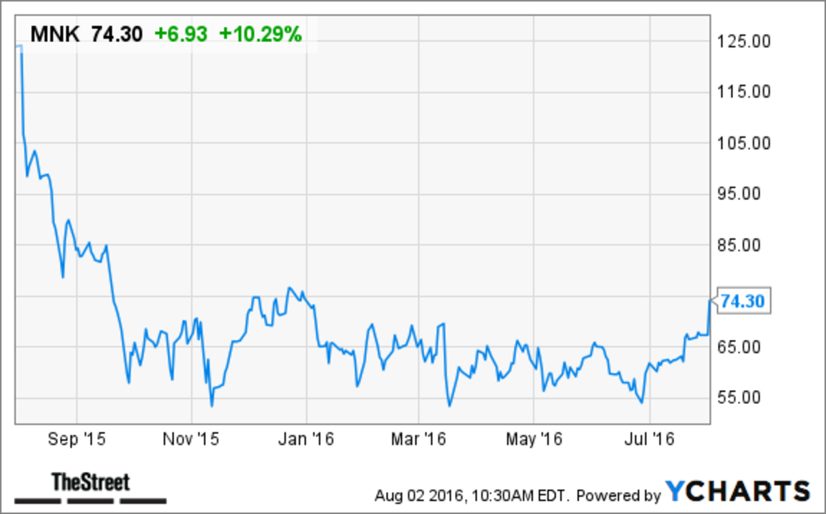 Mallinckrodt (MNK) Stock Soars on Q3 Results, Outlook - TheStreet
