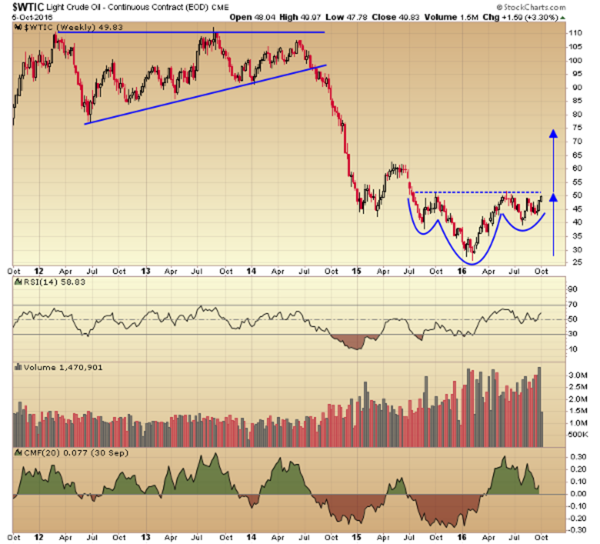 Crude Charts Are Predicting Higher Prices - TheStreet