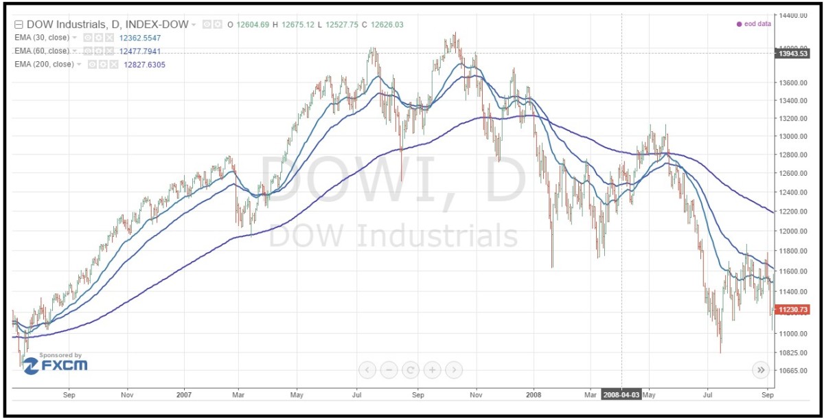 Think It's 2008 All Over Again? Here Are the Charts That Might Prove It ...