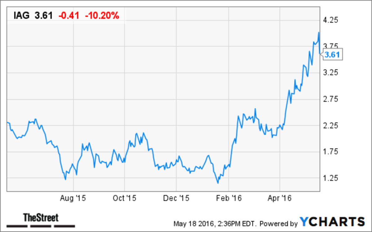 IAMGOLD (IAG) Stock Plunges on Lower Gold Prices - TheStreet