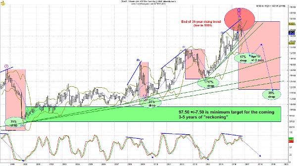 The Bond Market Is on the Verge of Collapse -- This Chart Shows Why ...