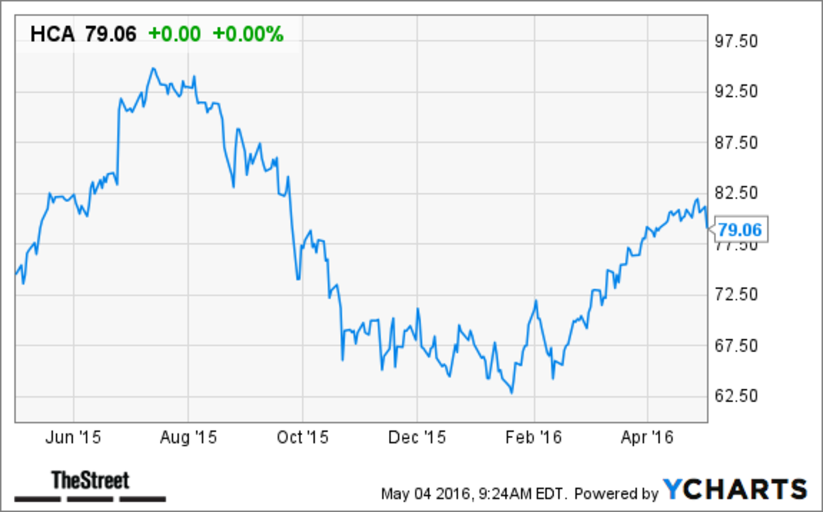 HCA Stock Price Target Increased at Oppenheimer - TheStreet