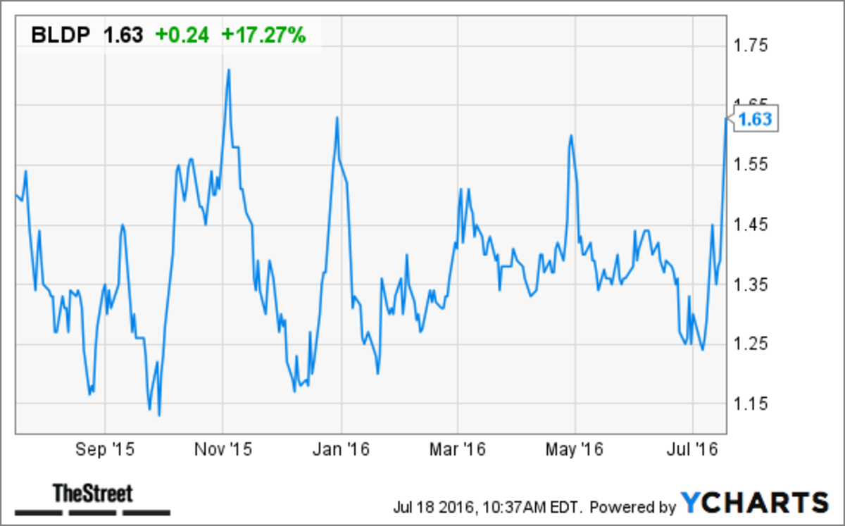 Ballard Power (BLDP) Stock Soars on Agreement with Guangdong Nation ...