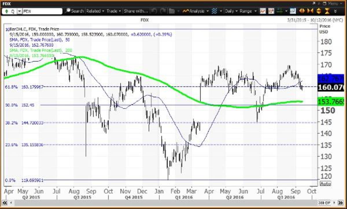 Will FedEx (FDX) Earnings Rise Despite Its Negative Weekly Chart ...