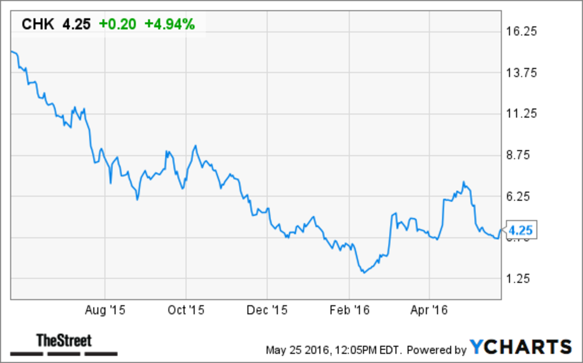 Why Chesapeake Energy (CHK) Stock Is Advancing Today - TheStreet