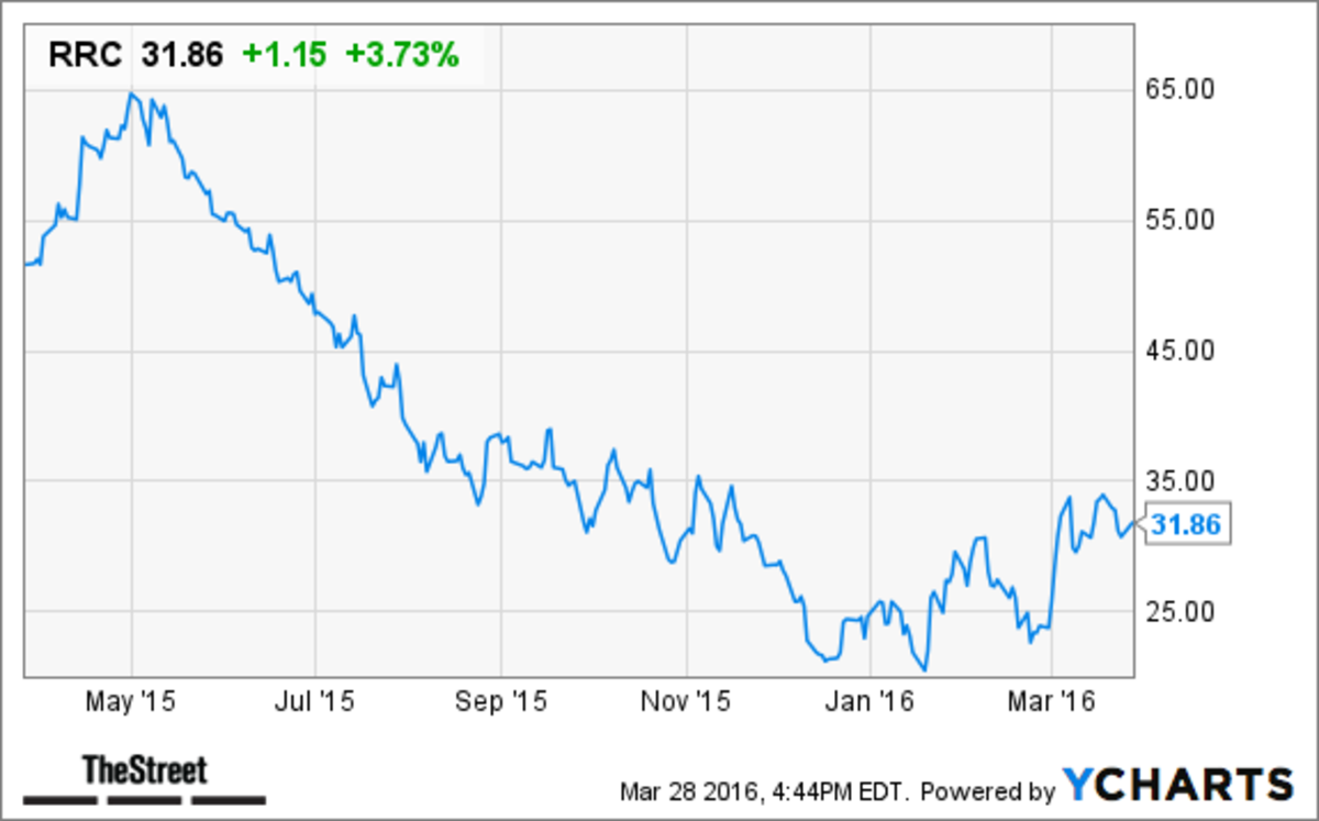 Range Resources (RRC) Stock Price Target Hiked at KeyBanc - TheStreet
